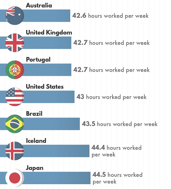 Average work hours of people around the world