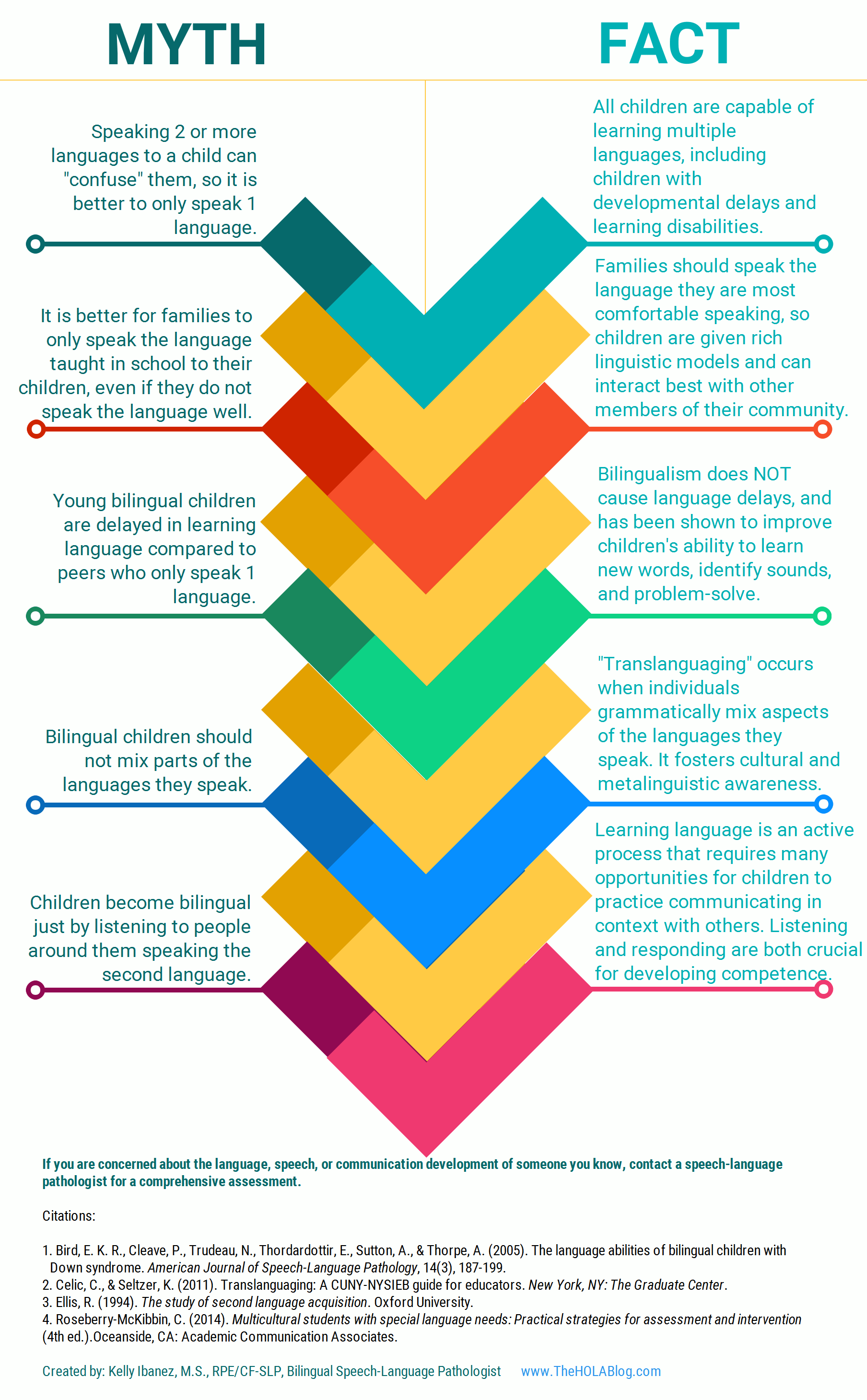 Bilingual Language Development: Myths vs. Facts